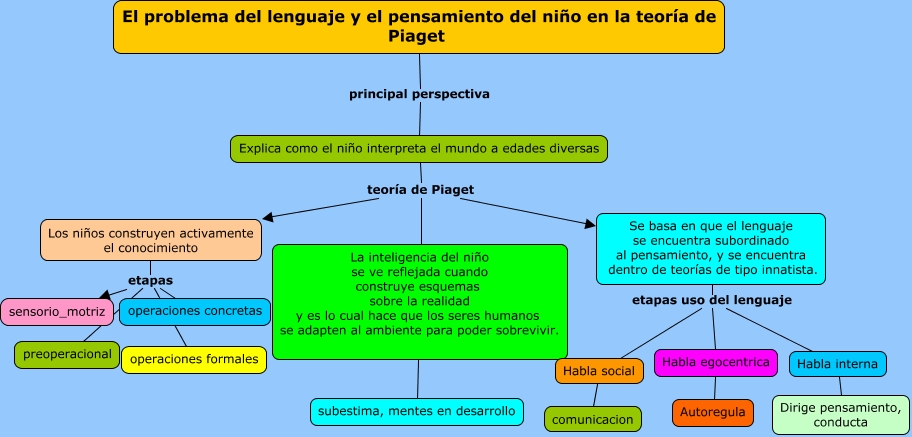 El problema del lenguaje y el pensamiento del niño en la teoría de Piaget.cmap